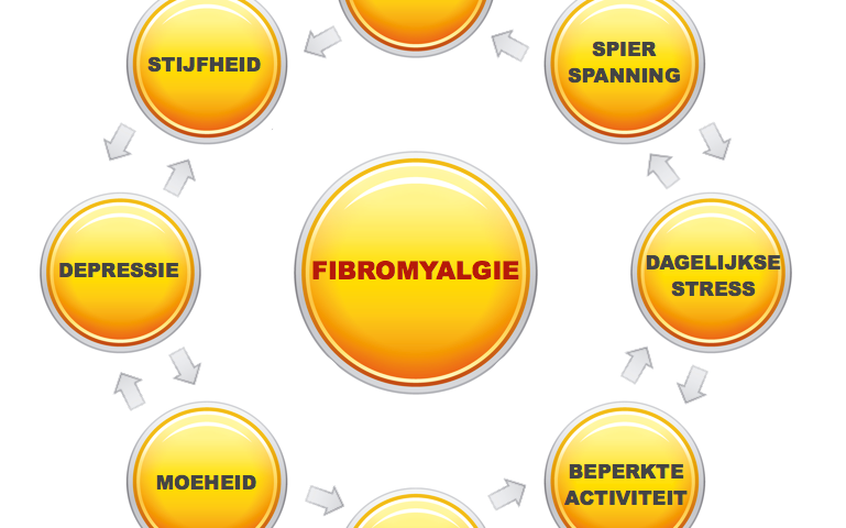 Fibromyalgie - Voedingbewustzijn